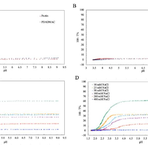 Encapsulation Efficiency According To Different A Mixing Orders Download Scientific