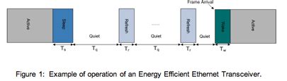 Reduce Latency In Energy Efficient Ethernet Switches With Early Destination Lookup EDN