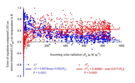 Errors In Equation Computed And Sensor Measured Air Temperature With