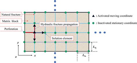 Schematic Of Simulation For A Two‐dimensional Fracture Network