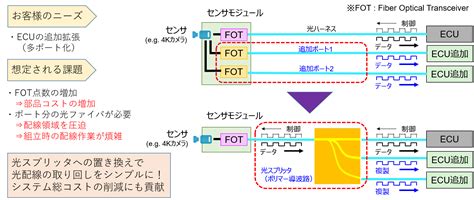 光導波路の用途例 住友ベークライト株式会社