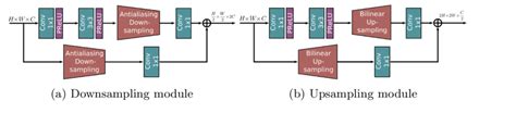 Down Sampling And Up Sampling Operations Download Scientific Diagram