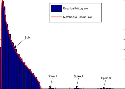 Histogram Of The Eigenvalues Of The Empirical Covariance Matrix Download Scientific Diagram