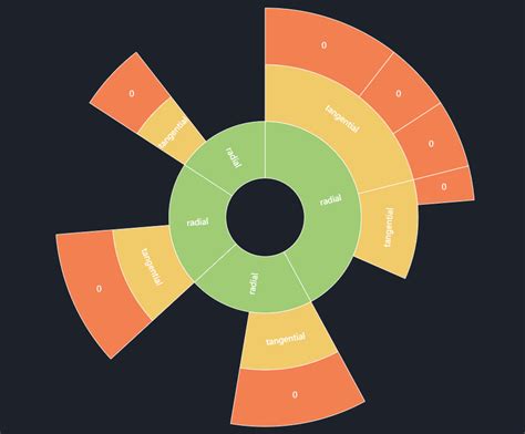 Echarts旭日图标签旋转 山海鲸