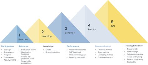 Do You Have All 7 Steps In Your Performance Measurement Strategy