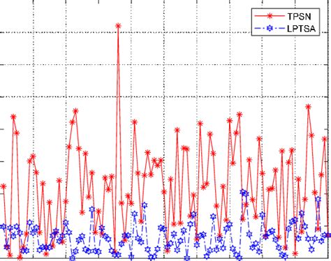 Synchronization Accuracy Of Each Node Figure 5a Shows The Simulation