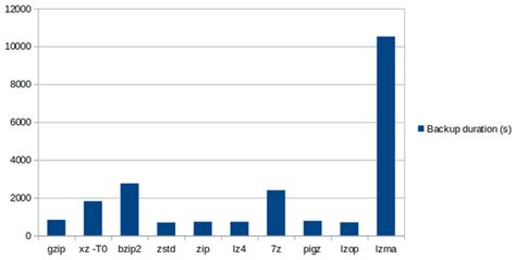 Performance Comparison Of Different Compression Methods Used In
