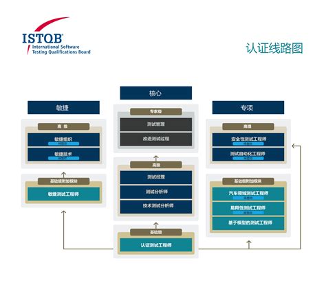 2015年istq发布最新国际软件测试工程师认证路线图 Istqb国际软件测试工程师认证官网
