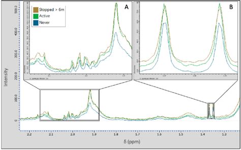 Nmr Spectra Analysis For An Active Green Stopped Brown And Download Scientific Diagram
