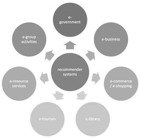 A Systematic Review Of Recommender Systems And Their Applications In