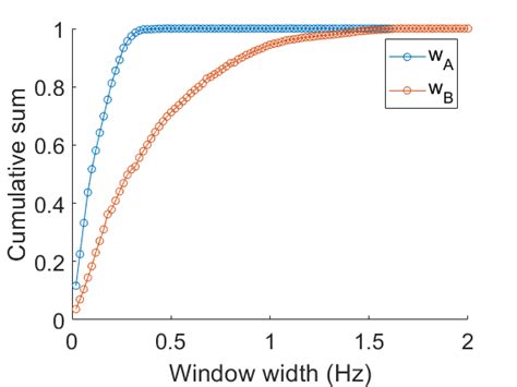 cumulative sum of increasing window width download scientific diagram