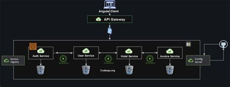 Online Hotel Booking System Project Using SpringBoot Angular Microservice Project CodeSpy