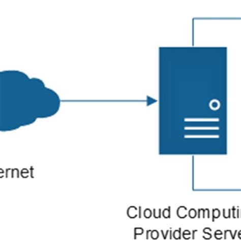 Proposed Cloud Architecture For Computing Outsourcing Download Scientific Diagram