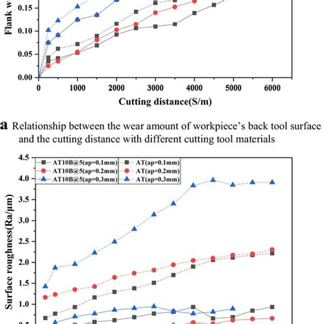 Rear Tool Surface Wear And Surface Roughness Of Different Tool Download Scientific Diagram