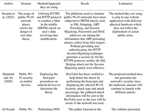table 1 from anatomy of network security execution through utilizing