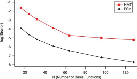 Convergence Rates With Exact Solution Using Error In Maximum Norm For U