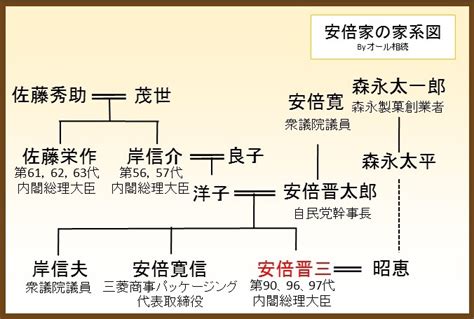 安倍家の家系図を紹介、安倍晋三の祖父は岸信介！安部家、岸家、佐藤家の関係は？ オール相続 Diagram