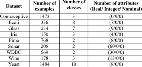 of the datasets used for the experiment of the datasets with noisy