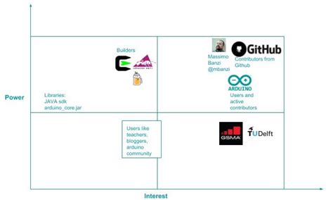 Arduino Blog The Power Of Temboo Connect The Yn To 100 Microcontroller