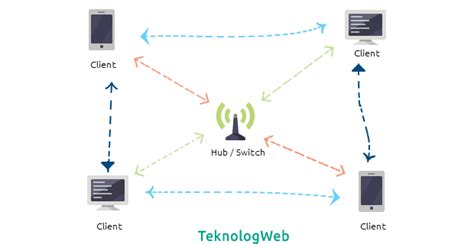 Ağ Mimarileri Nedir P2p Ve Client Server Bilgisayar Ağları