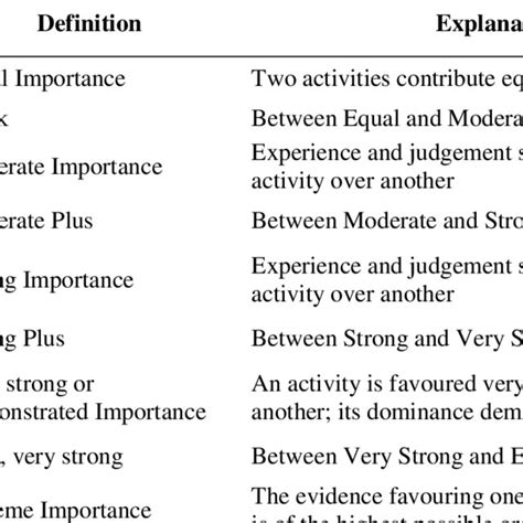 The Fundamental Scale Of Absolute Number By Saaty 1980 Download