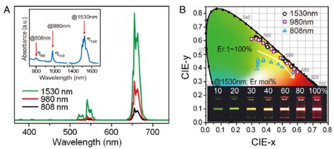 5 A Upconversion Emission Spectra Of Naerf 4 Nayf 4 Core Shell Download Scientific Diagram
