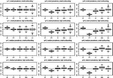 Boxplots Of The Log Odds Ratios Estimated From 2000 Simulations Under