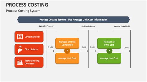 Process Costing PowerPoint And Google Slides Template PPT Slides