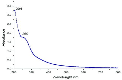 Uv Visible Absorption Spectrum Of Polysaccharide Psgs Download