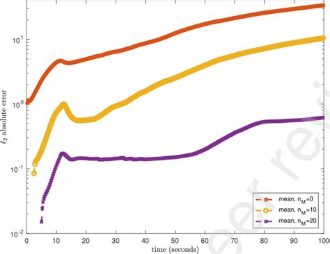 4 1d Fitzhugh Nagumo System 2 Absolute Error Over Time Download