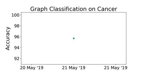 cancer benchmark graph classification papers with code