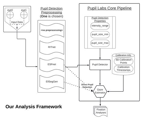 Using Deep Learning To Increase Eye Tracking Robustness Accuracy And
