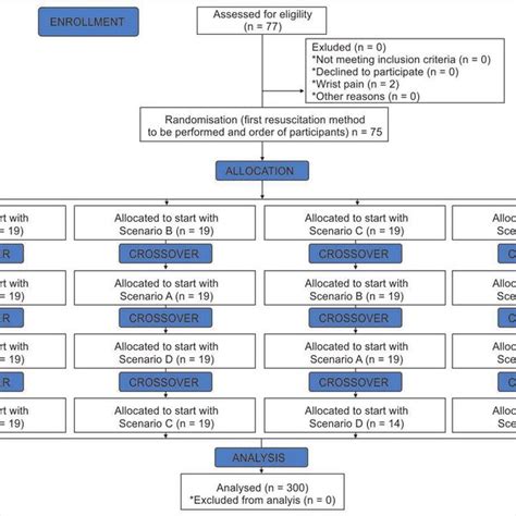Randomization Flow Chart Download Scientific Diagram