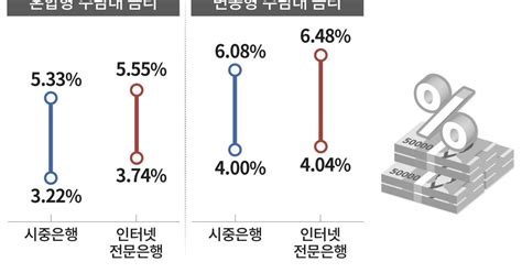 “고객 이탈 막자” 인터넷은행보다 낮아진 시중은행 주담대 금리