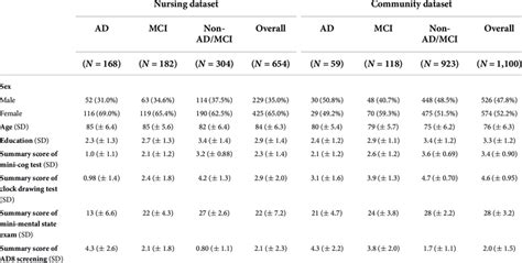 Demographic Characteristics Of Age Sex Education And Summary Scores Download Scientific