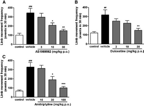 Analgesic Effects Of As1069562 A Duloxetine B And Amitriptyline