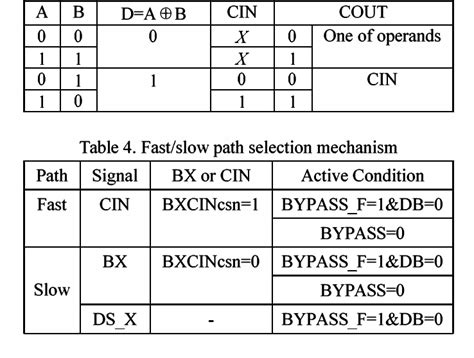 A New Configurable Logic Block With 45 Input Configurable Lut And Fast
