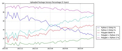 Опрос Какую версию Python Вы используете в автоматизации тестирования Python Automated