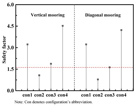 Jmse Free Full Text Dynamic Response For A Submerged Floating Offshore Wind Turbine With