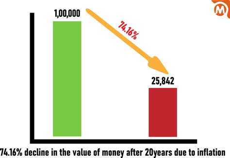 Inflation Calculator Find Out Impact Of Inflation On Money