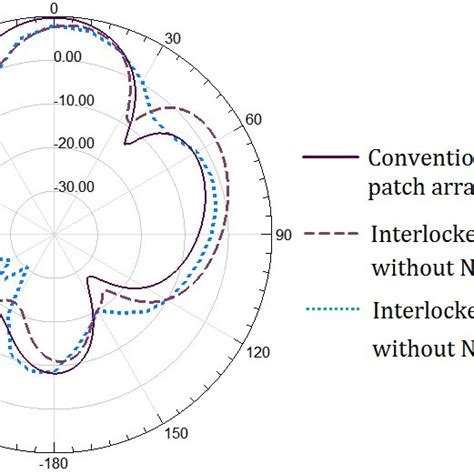 Radiation Pattern In E Plane For A Conventional 2 1 Triangular Patch