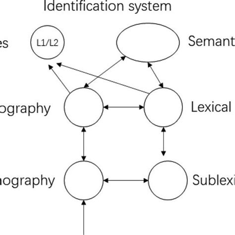 The Bia Model Dijkstra And Van Heuven 2002 Download Scientific