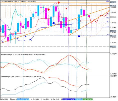 Forecast And Levels For Cad Reversal Trend General Mql5 Programming Forum