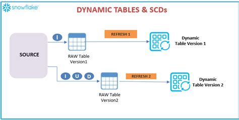 Dynamic Table A Declarative Approach With Cdc Capabilities By Somen