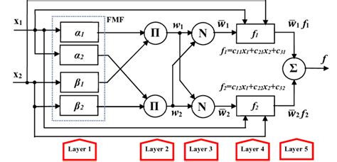 diagram block of basic anfis using two inputs and one output