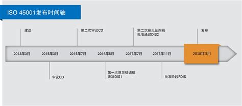 标准更新 Iso 45001职业健康安全管理体系的前世今生