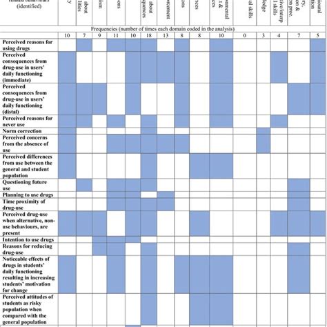 Mapping Patterns Of Drug Use Related Behaviours Within Com B Components Download Scientific