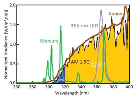 Shape Of Uv Lamps Emission Spectrum Download Scientific Diagram
