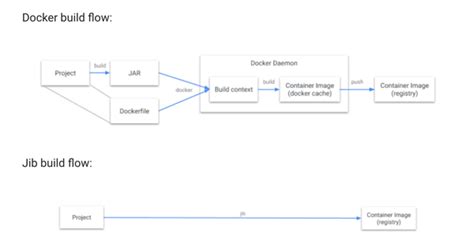 Creando Imágenes Docker Para Aplicaciones Java Sin Docker