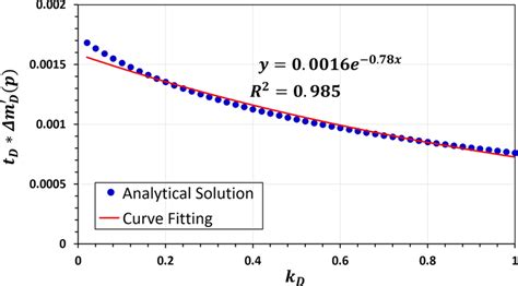 Derivative Of The Pseudo Pressure At Download Scientific Diagram